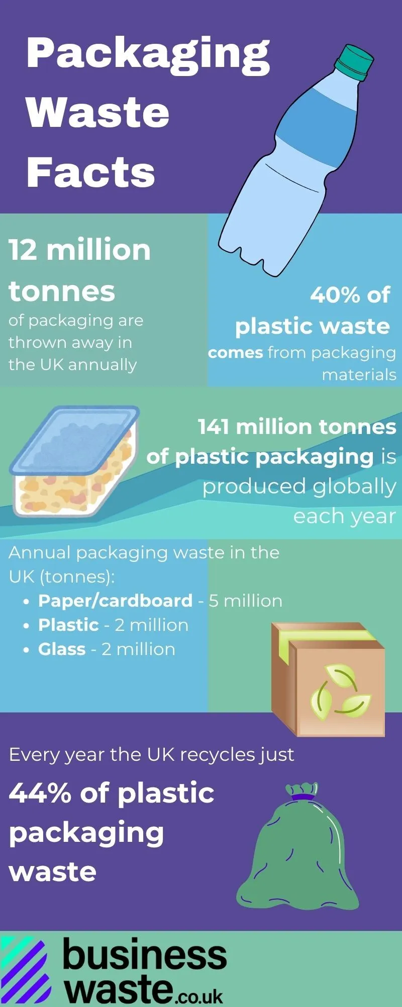 Packaging Waste Facts and Statistics | Business Waste
